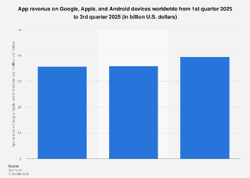 App revenue on Google, Apple, and Android devices worldwide 2025| Statista