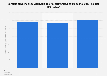 Revenue of Dating apps worldwide 2025| Statista