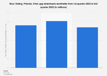 Boo: Dating. Friends. Chat. app downloads worldwide 2025| Statista