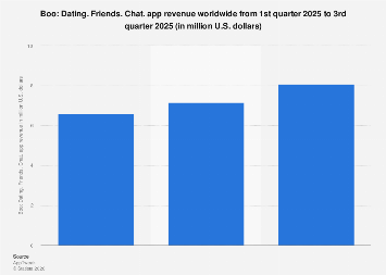 Boo: Dating. Friends. Chat. app revenue worldwide 2025| Statista