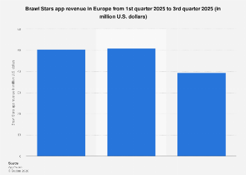 Brawl Stars app revenue Europe 2025| Statista