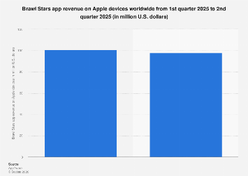 Brawl Stars app revenue on Apple devices worldwide 2025| Statista