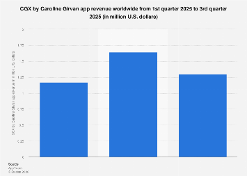 CGX by Caroline Girvan app revenue worldwide 2025| Statista