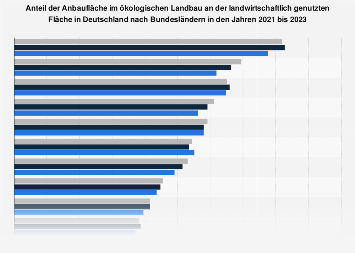 Anteil des ökologischen Landbaus in Deutschland nach Bundesländern 2023| Statista