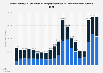 Integrationskurse Teilnehmer 2024| Statista
