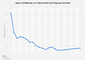 Japan - Fertilitätsrate bis 2050| Statista