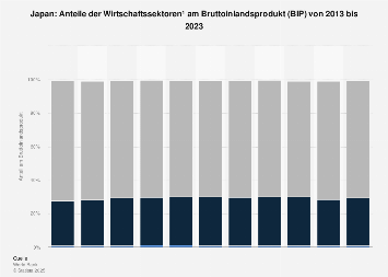 Japan - Anteile der Wirtschaftssektoren am BIP bis 2023| Statista