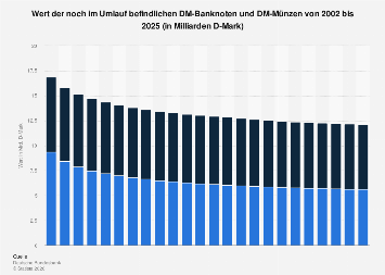 DM-Bargeld: Wert der noch im Umlauf befindlichen Banknoten und Münzen ...