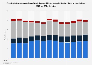 Pro-Kopf-Konsum von Cola-Getränken und Limonaden in Deutschland bis ...