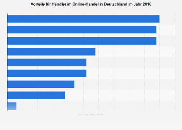 Vorteile für Händler im Online-Handel 2010 | Statista