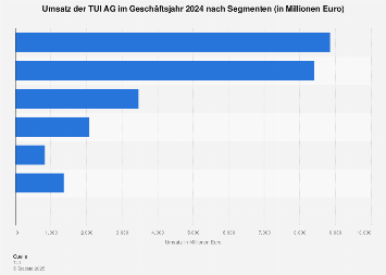 TUI AG: Umsatz nach Segmenten 2024| Statista