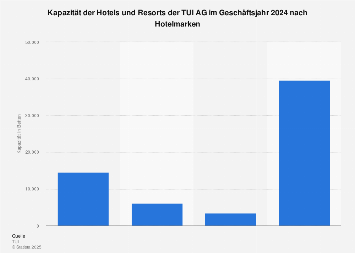 TUI AG: Kapazität der Hotels und Resorts nach Hotelmarken| Statista