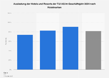 TUI AG: Auslastung der Hotels und Resorts nach Hotelmarken| Statista