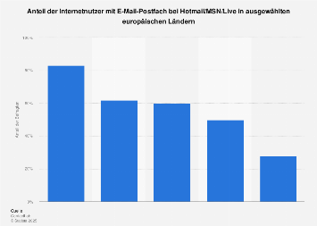 Hotmail/MSN/Live - Nutzer mit E-Mail-Postfach| Statista