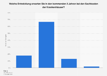 Krankenhäuser: Entwicklung bei Sachkosten| Statista