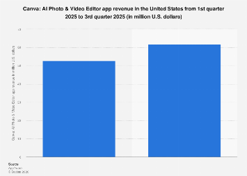 Canva: AI Photo & Video Editor app revenue United States 2025| Statista