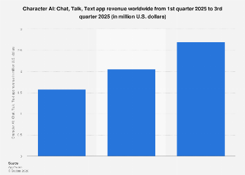 Character AI: Chat, Talk, Text app revenue worldwide 2025| Statista