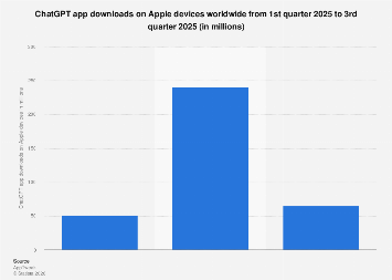 ChatGPT app downloads on Apple devices worldwide 2025| Statista