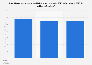 Coin Master app revenue worldwide 2025| Statista