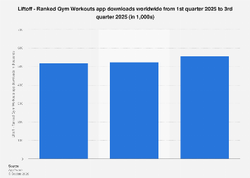 Liftoff - Ranked Gym Workouts app downloads worldwide 2025| Statista
