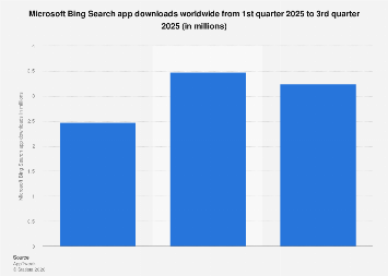Microsoft Bing Search app downloads worldwide 2025| Statista