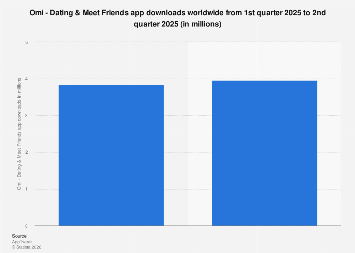Omi - Dating & Meet Friends app downloads worldwide 2025| Statista