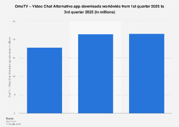 OmeTV – Video Chat Alternative app downloads worldwide 2025| Statista