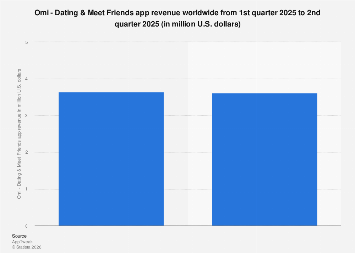 Omi - Dating & Meet Friends app revenue worldwide 2025| Statista