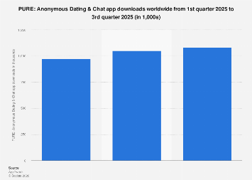 PURE: Anonymous Dating & Chat app downloads worldwide 2025| Statista