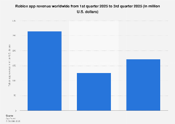 Roblox app revenue worldwide 2025| Statista