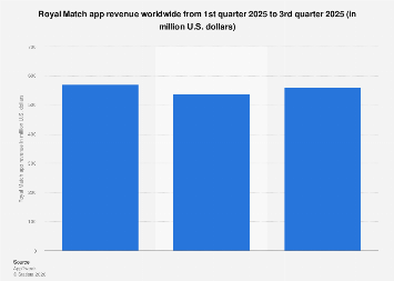 Royal Match app revenue worldwide 2025| Statista