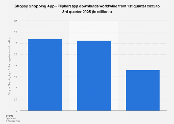 Shopsy Shopping App - Flipkart app downloads worldwide 2025| Statista