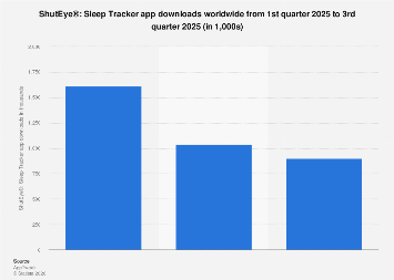 ShutEye®: Sleep Tracker app downloads worldwide 2025| Statista
