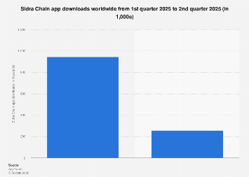 Sidra Chain app downloads worldwide 2025| Statista