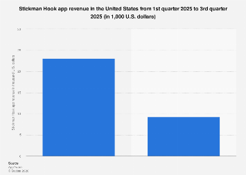 Stickman Hook app revenue United States 2025| Statista