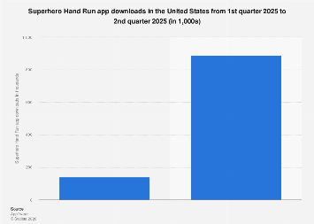 Superhero Hand Run app downloads United States 2025| Statista