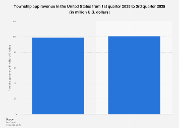 Township app revenue United States 2025| Statista