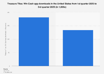 Treasure Tiles: Win Cash app downloads United States 2025| Statista