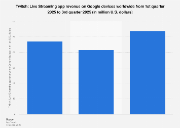 Twitch: Live Streaming app revenue on Google devices worldwide 2025 ...