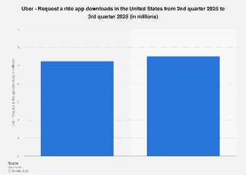 Uber - Request a ride app downloads United States 2025| Statista