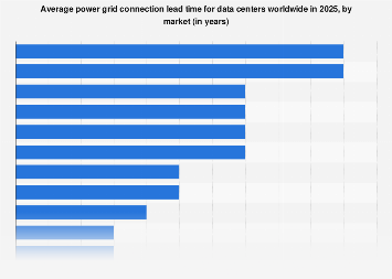 Data center grid connection lead times by market 2025| Statista