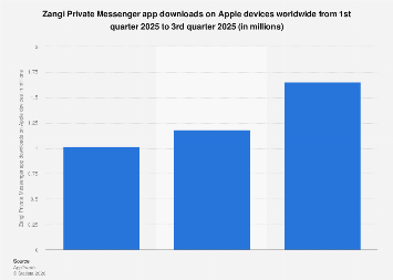 Zangi Private Messenger app downloads on Apple devices worldwide 2025 ...