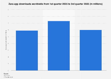 Zara app downloads worldwide 2025| Statista