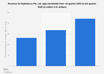 Revenue for Bytedance Pte. Ltd. apps worldwide 2025| Statista