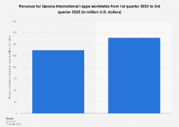 Revenue for Garena International I apps worldwide 2025| Statista