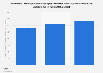 Revenue for Microsoft Corporation apps worldwide 2025| Statista