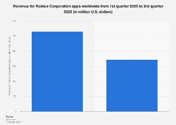 Revenue for Roblox Corporation apps worldwide 2025| Statista
