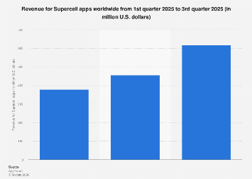 Revenue for Supercell apps worldwide 2025| Statista