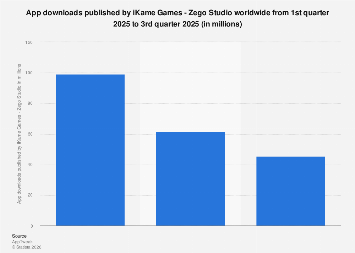 App downloads published by iKame Games - Zego Studio worldwide 2025 ...