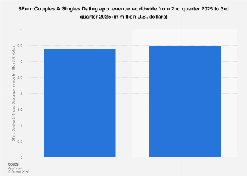 3Fun: Couples & Singles Dating app revenue worldwide 2025| Statista